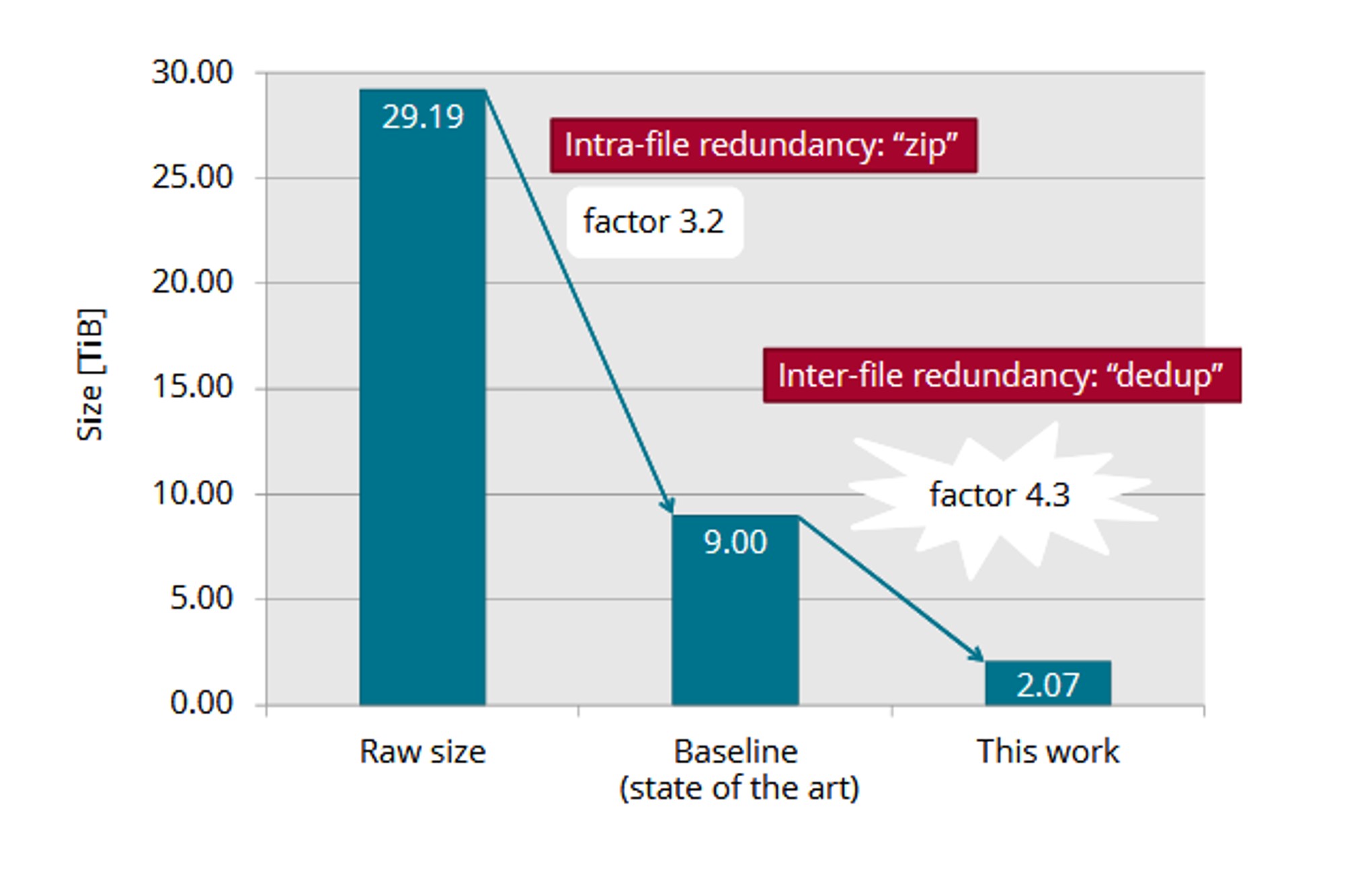 Pushing Storage and Bandwidth Requirements of SDM Towards Reasonable ...